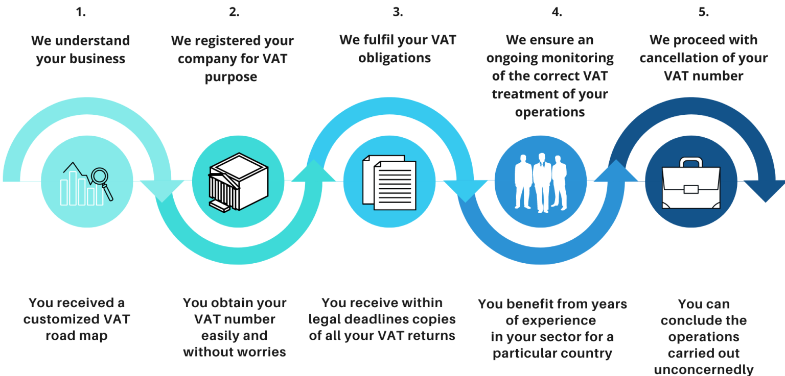 Discover our firm | European VAT Desk