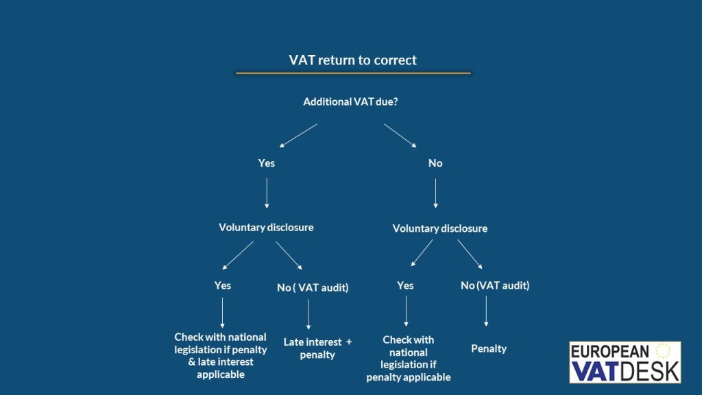 How do you correct errors in your VAT returns? | European VAT Desk