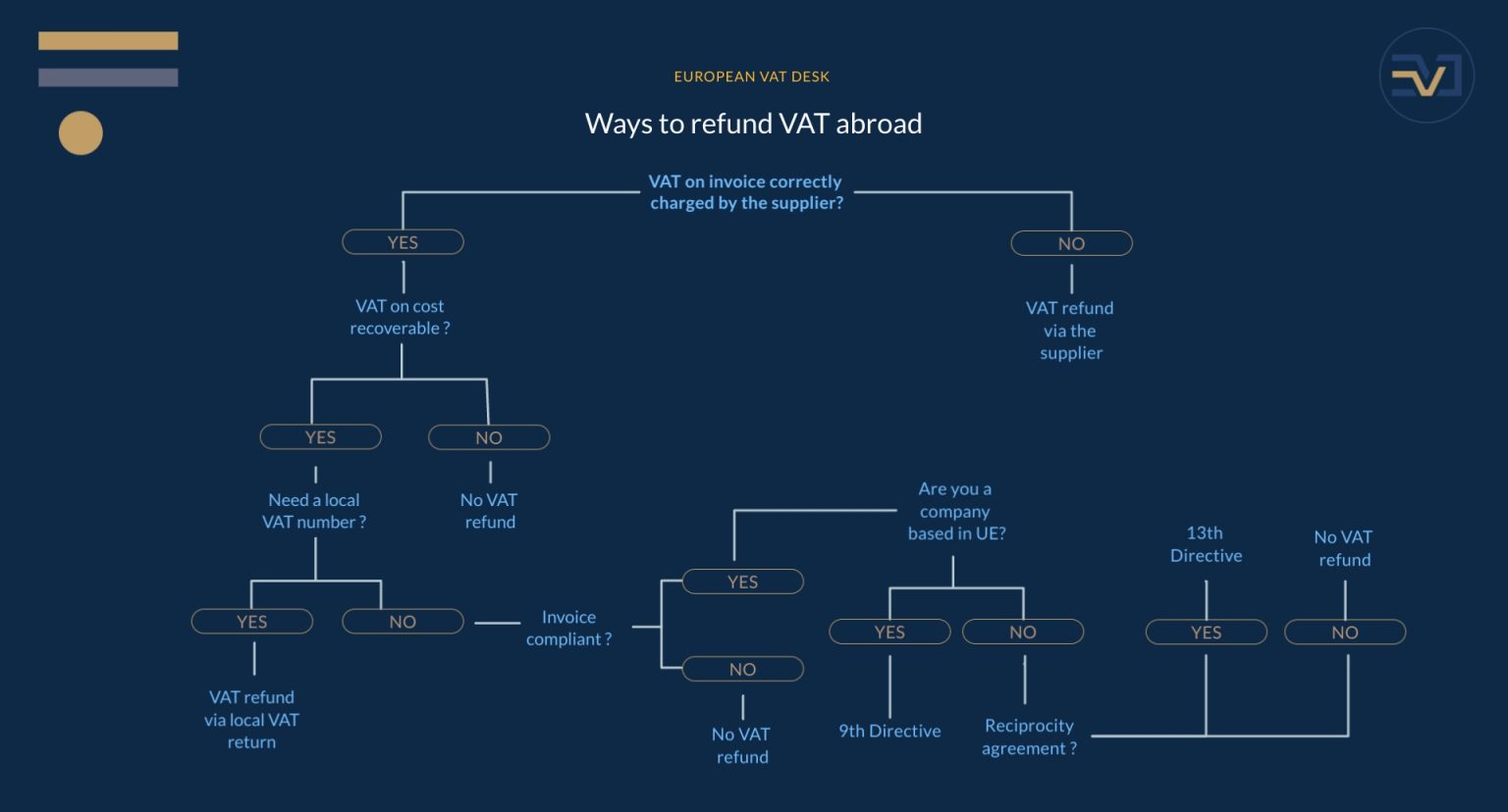Follow our method for reclaiming VAT abroad. | European VAT Desk